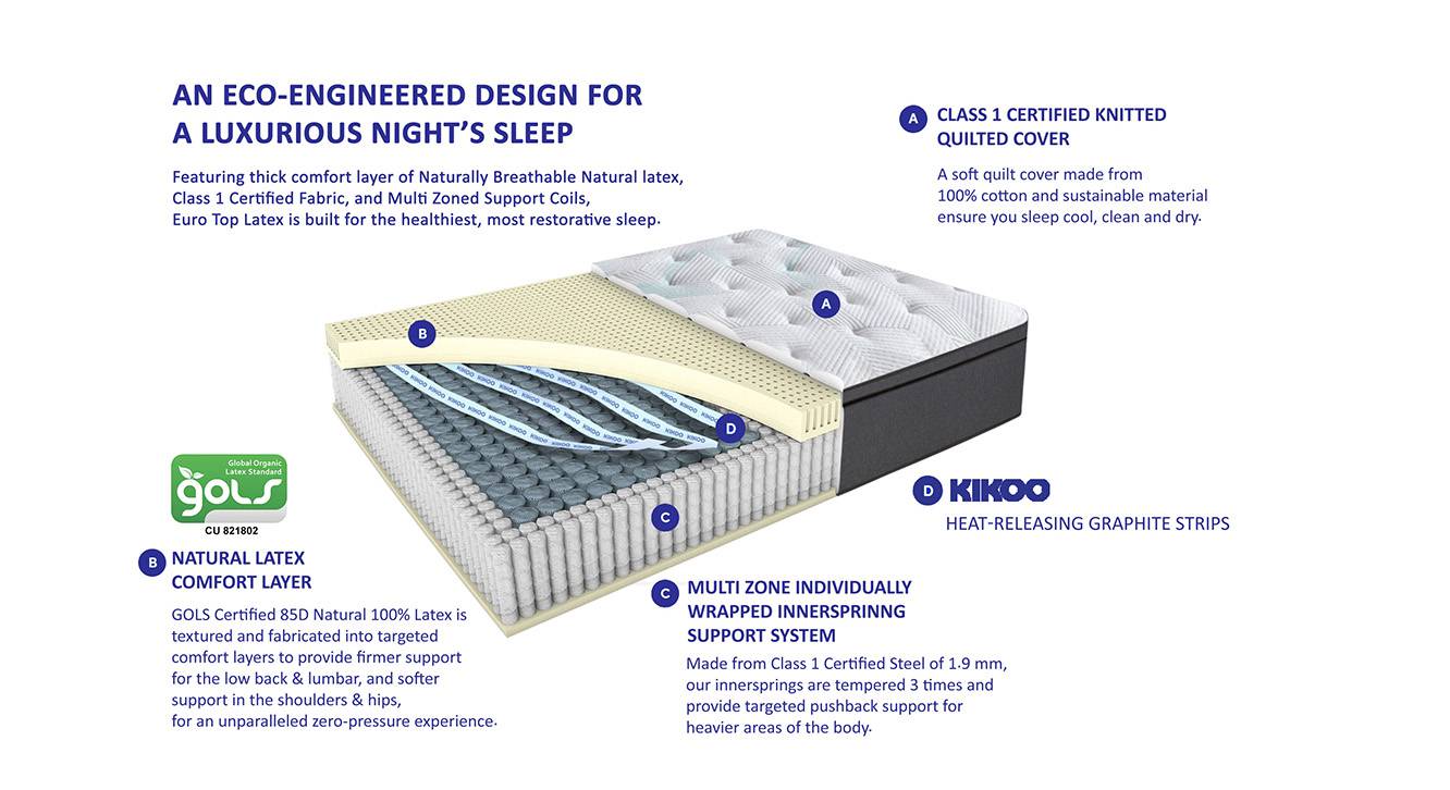 Euro Top Hybrid Latex King Size Spring Mattress Urban Ladder